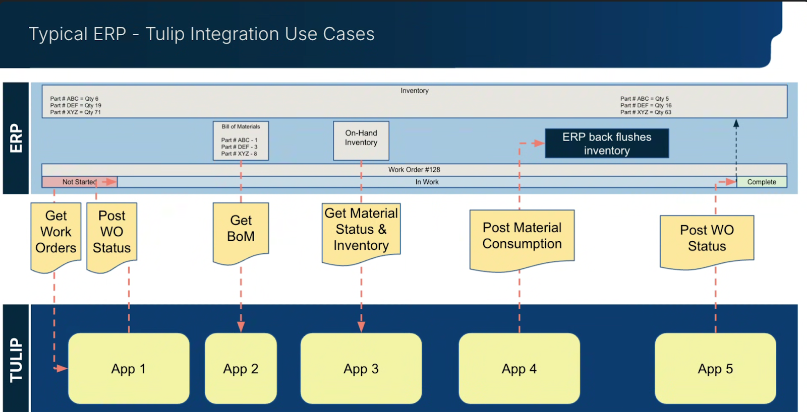 Integrate with external systems